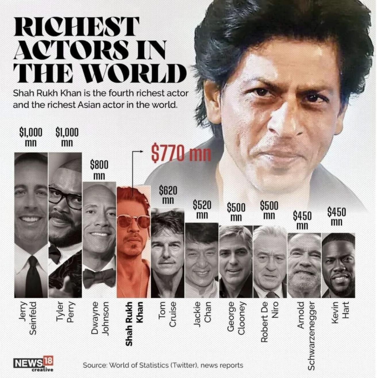 Shah Rukh Khan Pelakon Terkaya Asia Ke 4 Dunia MYKMU NET Shah Rukh Khan Pelakon Terkaya Asia Ke 4 Dunia MYKMU NET